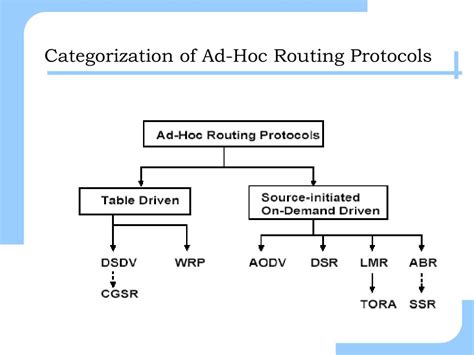 ppt routing protocols in mobile adhoc network powerpoint presentation