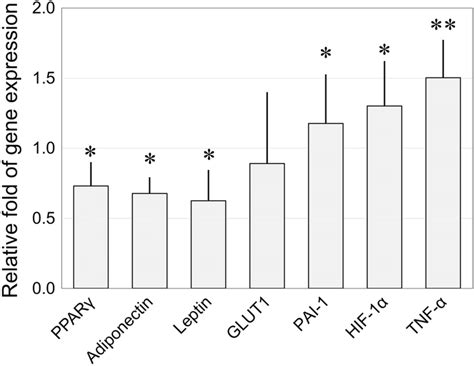 Transcriptional Profiles Of Inguinal Adipose Tissues Of Patients With