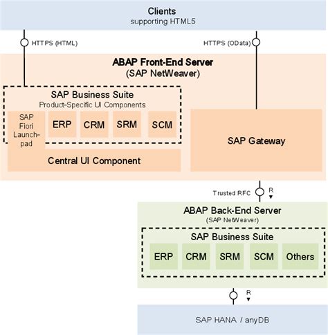 setup of sap fiori system landscape with abap environment sap