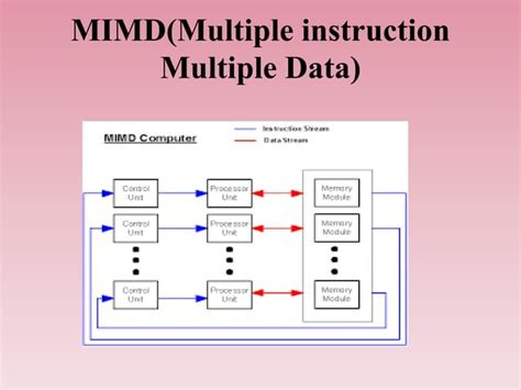 presentation on flynn s classification ppt