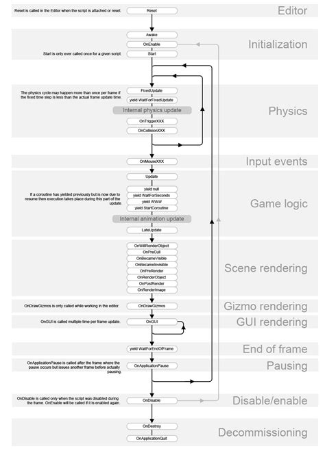 luce digitale blog unity3d game engine script lifecycle flowchart