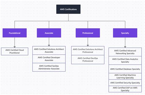 12 Aws Certifications Which One Should I Choose