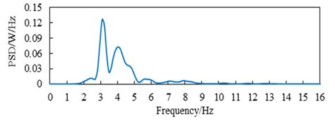 Power Spectral Density Of Load Random Term Download Scientific Diagram