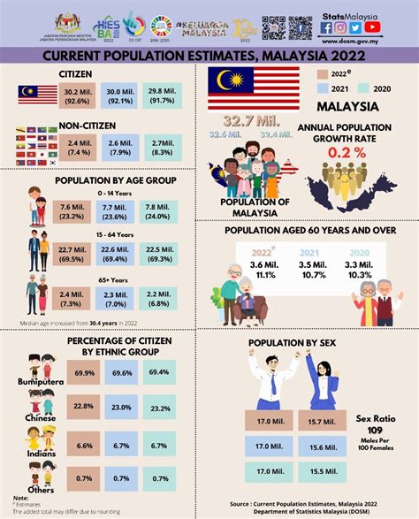 Statistics Dept Malaysias Population Rises To 32 7 Million In 2022
