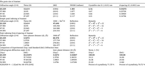 Lattice Parameters Of The Anatase Tio 2 Download Scientific Diagram
