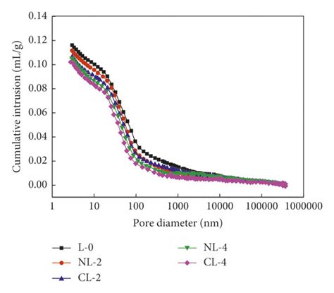Pore Size Distribution Of Concrete Cumulative Distribution Of Pore