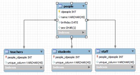 mysql connecting multiple profile tables to user table stack overflow