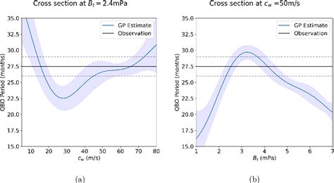 Figure 1 From Bayesian History Matching Applied To The Calibration Of A