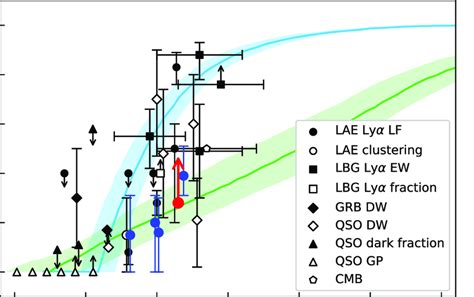 Redshift Evolution Of The Volume Averaged Neutral Hydrogen Fraction In