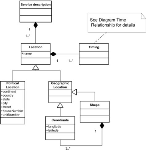 uml model of attributes for the location relationship download