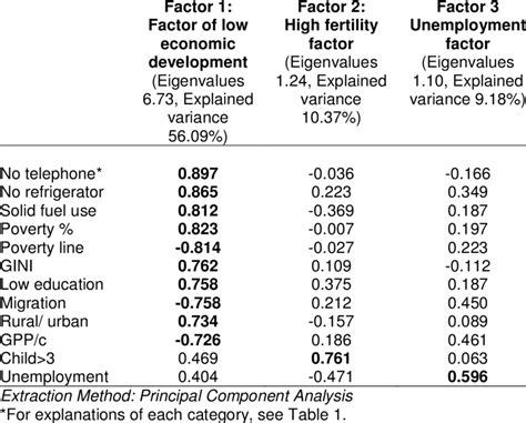 result of the factor analysis using eigenvalue 1 criteria showing name