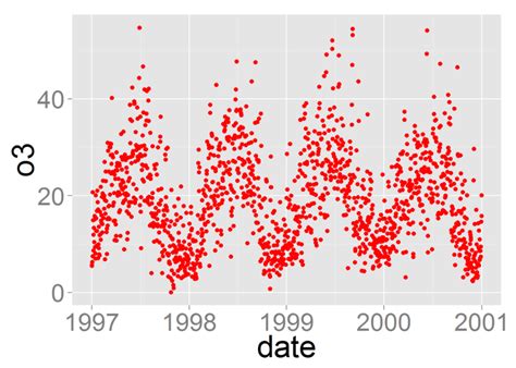beautiful plotting in r a ggplot2 cheatsheet technical tidbits from