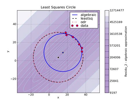 least squares circle — scipy cookbook documentation