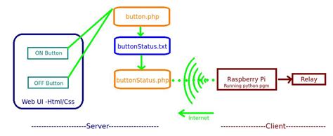 web based automation for your home with raspberry pi