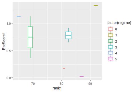 [solved] how to do boxplot in r with subset r