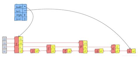 redis source code analysis skip list