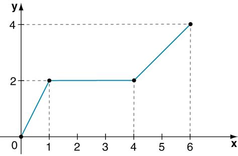 Exercício De Definição E Gráficos De Função Afim 1ª Série Azup