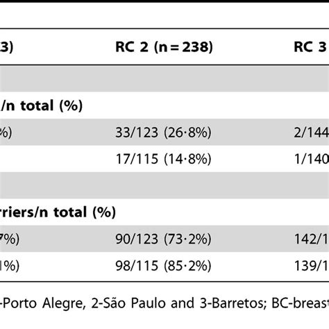 Tp53 P R337h Mutation Status Reported According To The Patients Age At