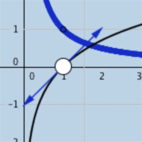 derivative of natural log function geogebra