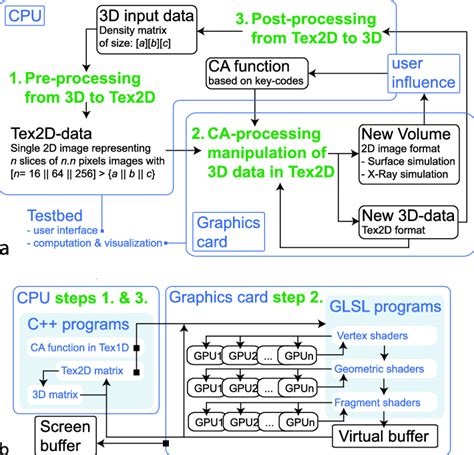 data processing flow diagrams a process cycle for the implementation