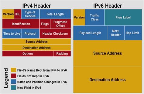 Comparison Of Ipv4 And Ipv6 Headers Structures [15] Download