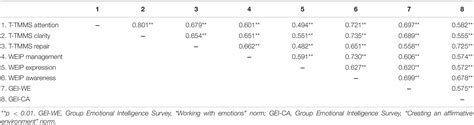 frontiers team emotional intelligence in working contexts