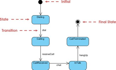 什麼是統一建模語言 （uml）？ It 邦幫忙 一起幫忙解決難題，拯救 It 人的一天