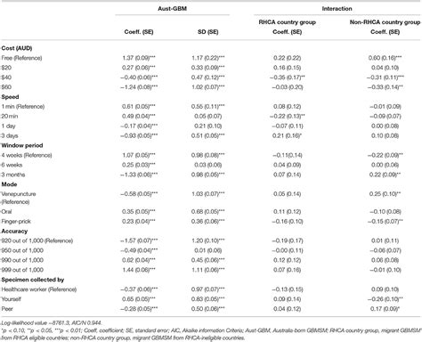 Frontiers Preferences For Hiv Testing Services And Hiv Self Testing