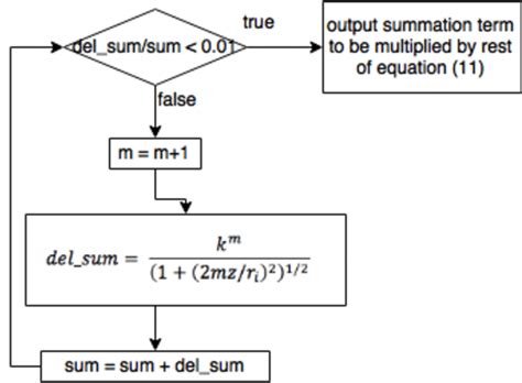an important piece of the algorithm in tackling the summation taking