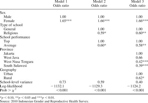 multilevel logistic regression for having an advanced understanding of