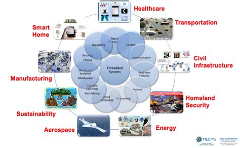 mecps professional master of embedded and cyber physical systems