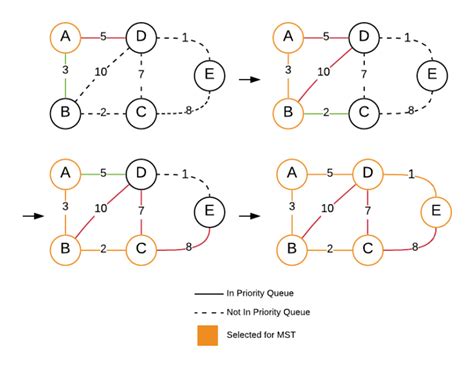 prim s minimum spanning tree algorithm [lazy] pencil