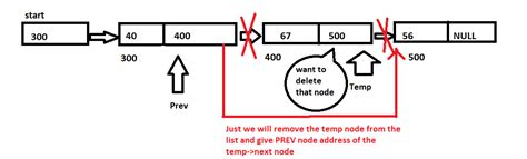deletion operation in a linked list