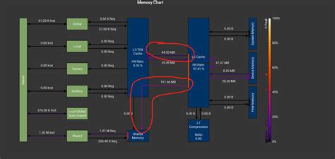 why l2 to l1 and l2 to shared memory different？ nsight compute