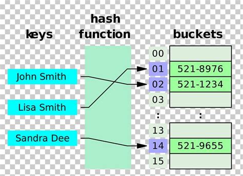 hash table data structure hash function associative array png clipart