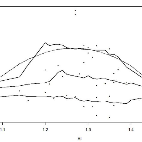 A Plot Of Hi Versus Hfrd Plus The 8 And 2 Quantile Regression Lines