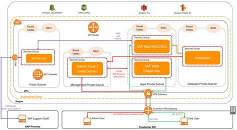 vpc subnet zoning patterns for sap on aws laptrinhx