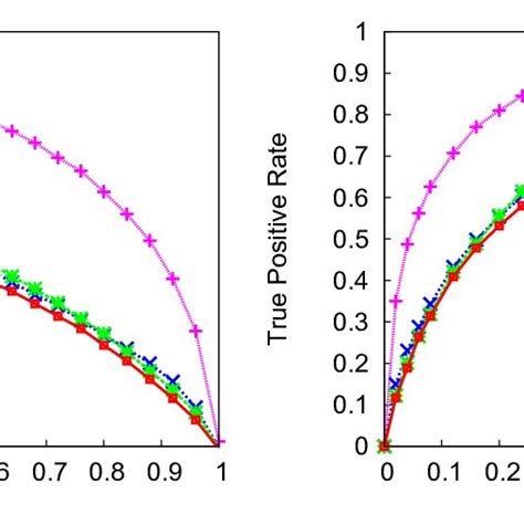 precision recall curves and roc curves for different algorithms using