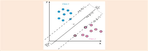 an svm with a maximum margin hyperplane between two classes k nearest