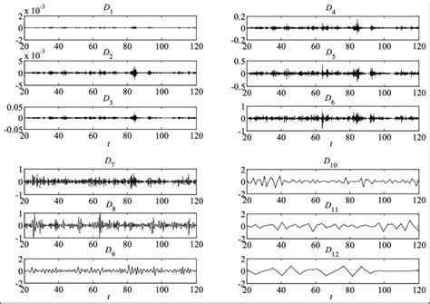 Wavelet Decompositions Of The Streamwise Velocity Fluctuation Time