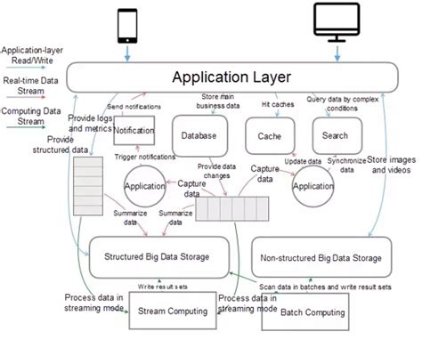 how to design a storage layer for structured data storage requirements