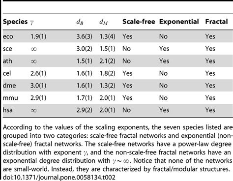 scaling exponents for the different species download table