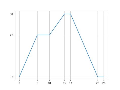 python setting the distance between dots on grid lines in matplotlib images