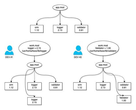 golang workspace and modules golang workspace is a much awaited… by