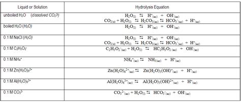 lab 8 acids bases salts and buffers