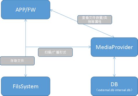 mediaprovider process analysis