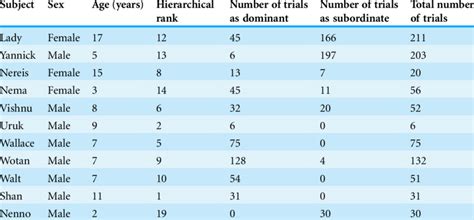 Sex Age Hierarchical Rank Number Of Trials As Dominant Number Of