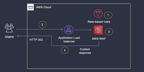 customize requests and responses with aws waf amazon web services