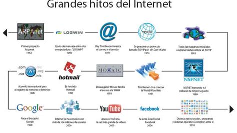 Hitos De La InformÁtica Timeline Timetoast Timelines