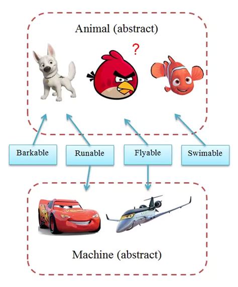 Phân Biệt Interface Và Abstract Class Sự Khác Biệt Và Ứng Dụng